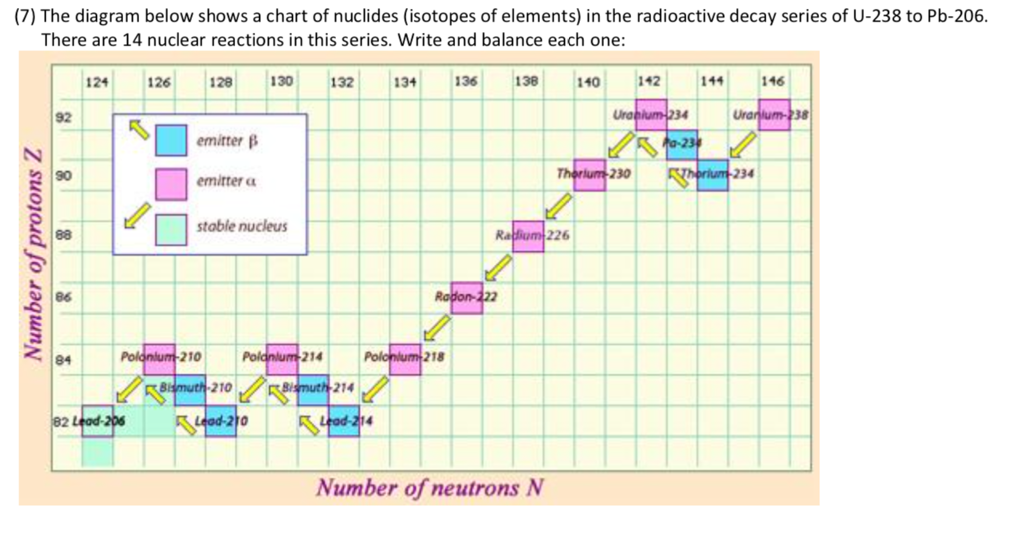 Radioactive Decay Chart