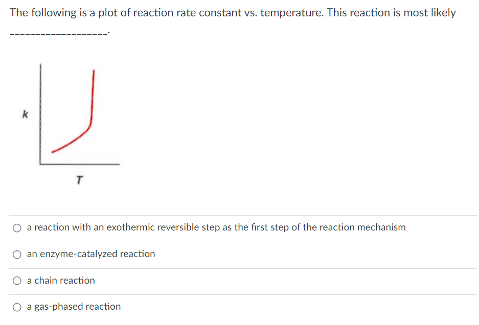Solved The following is a plot of reaction rate constant vs. | Chegg.com