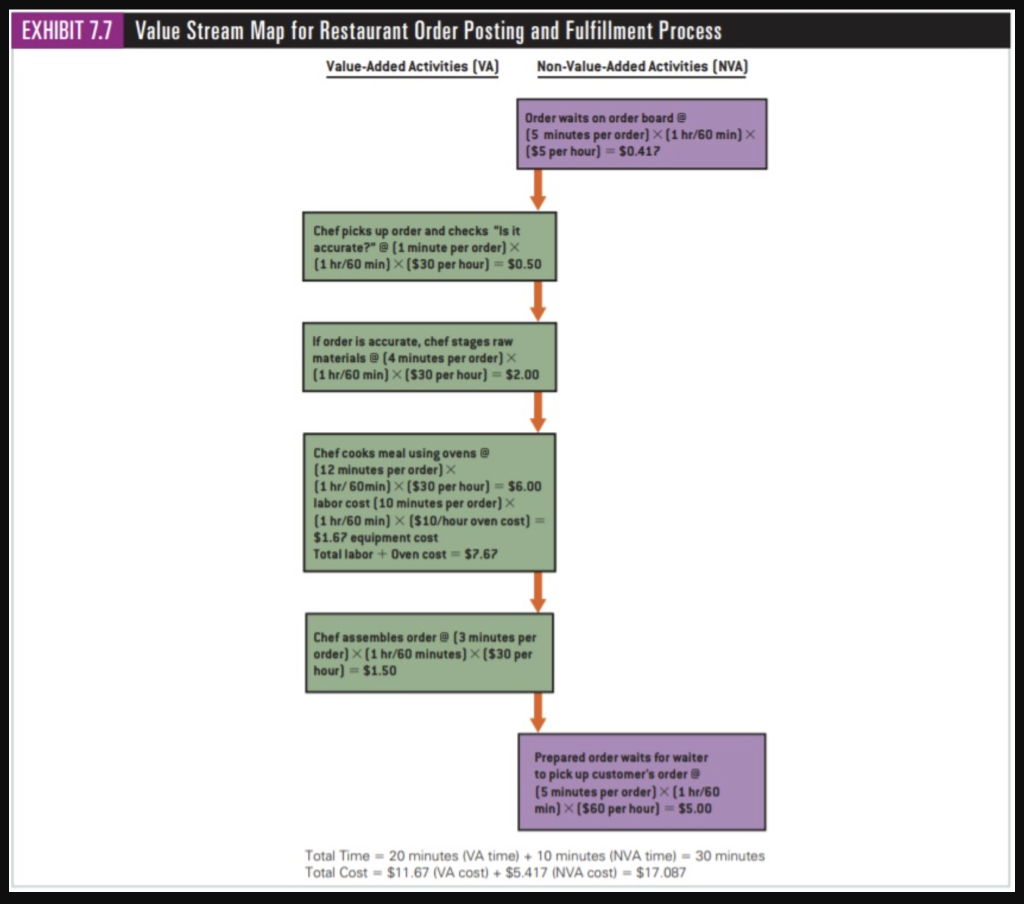 Solved Refer to Exhibit 7.7, the restaurant value stream | Chegg.com