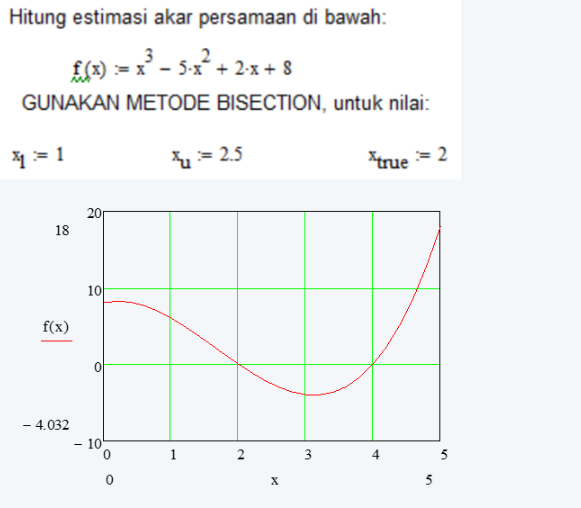 Solved Hitung estimasi akar persamaan di bawah: | Chegg.com