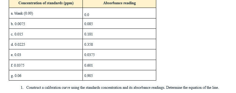 Solved Construct a calibration curve using the standards | Chegg.com