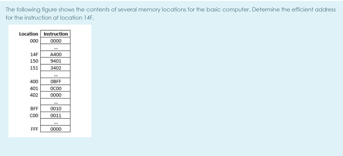 Solved The following figure shows the contents of several | Chegg.com