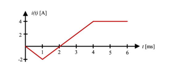 Solved The graph shows the current through an inductor with | Chegg.com