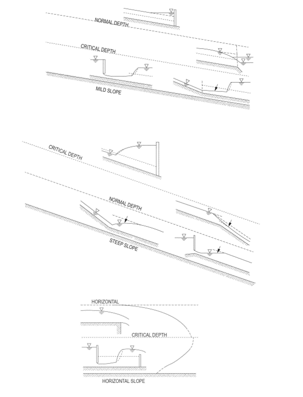 Solved NORMAL DEPTH.. CRITICAL DEPTH. CRITICAL DEPTH MILD | Chegg.com
