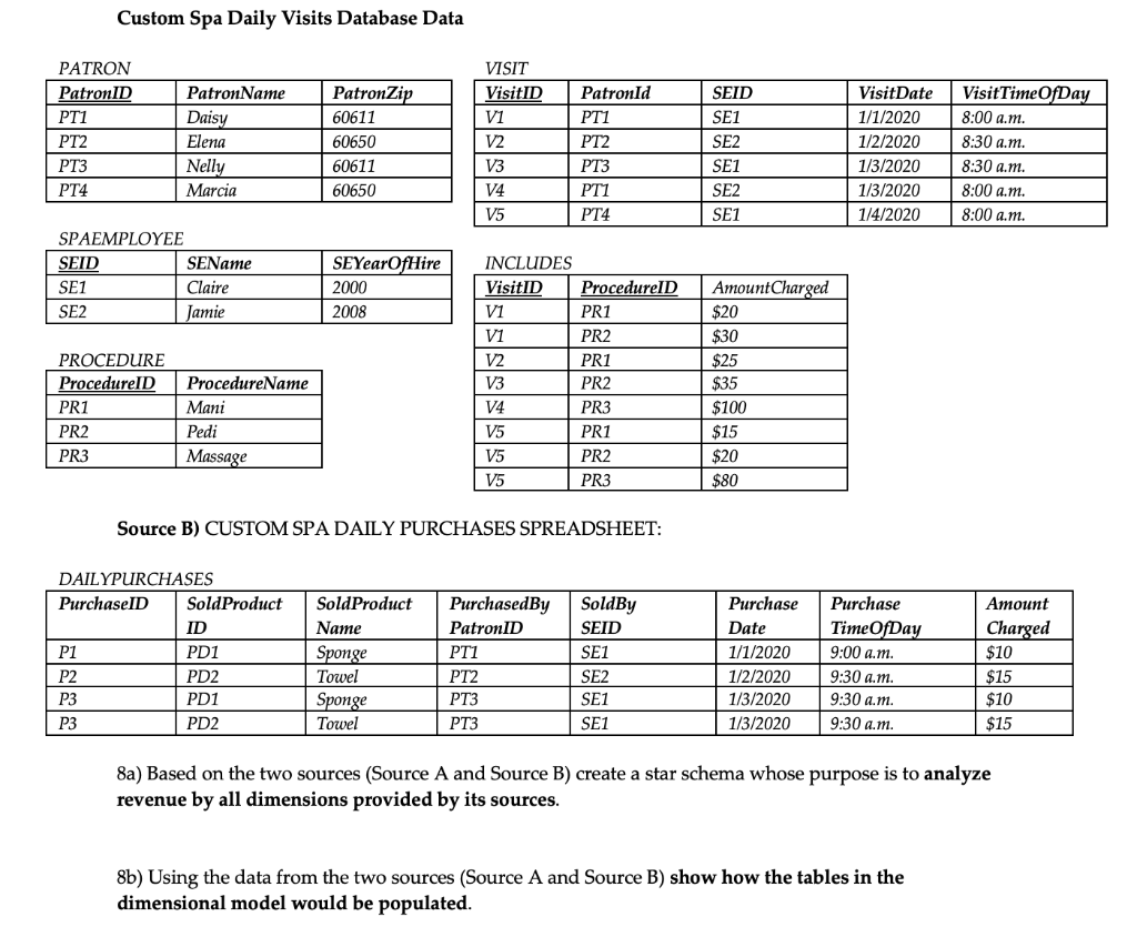 Solved CUSTOM SPA DATA WAREHOUSE based on two sources | Chegg.com