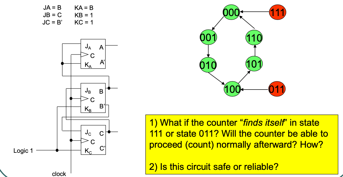 Solved Arbitrary Count Sequence - State Table Assuming JK | Chegg.com Solved Arbitrary Count Sequence - State Table Assuming JK | Chegg.com