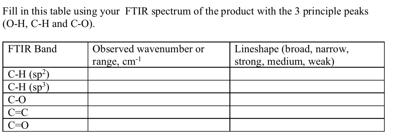 Solved Fill in this table using your FTIR spectrum of the | Chegg.com