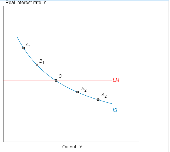 The graph shows an IS-LM graph for an | Chegg.com