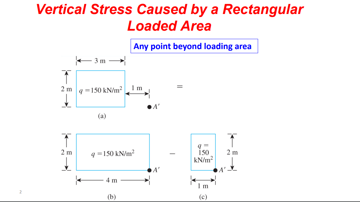 Solved Vertical Stress Caused by a Rectangular Loaded Area | Chegg.com