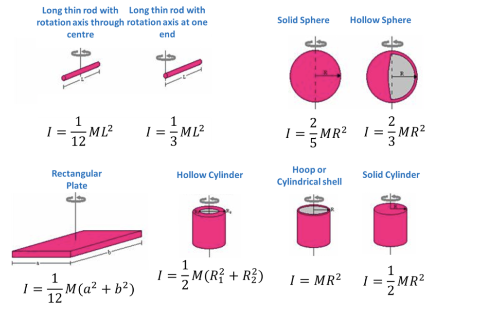 Solved Long thin rod with Long thin rod with rotation axis | Chegg.com