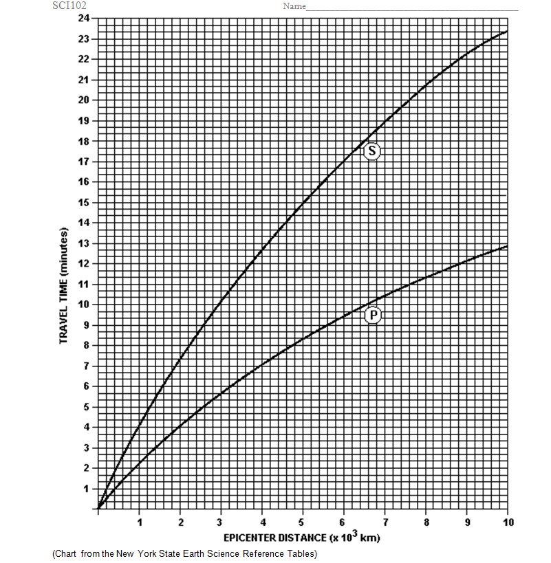 Solved Read arrival times of P-wave and S-wave from | Chegg.com
