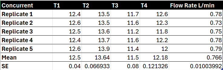 Solved \table[[Concurrent,T1,T2,T3,T4,Flow Rate | Chegg.com