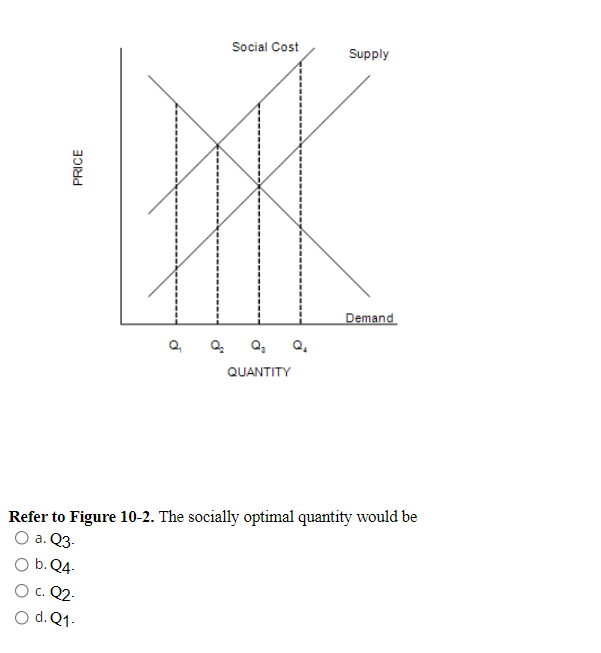 Solved Social Cost Supply PRICE Demand Q, QUANTITY Refer to | Chegg.com
