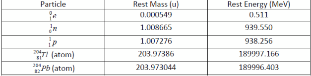 \begin{tabular}{|c|c|c|} \hline Particle & Rest Mass | Chegg.com