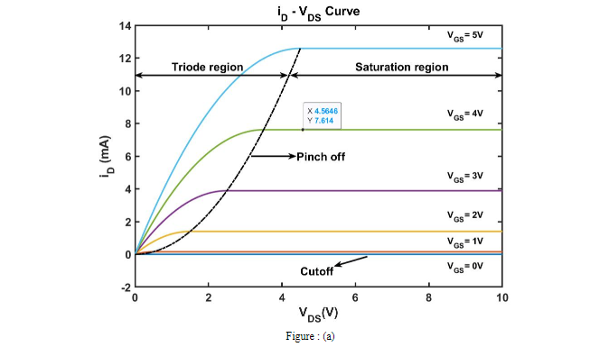 Solved Vos Curve 14 V GS = 5V 12 Triode region Saturation | Chegg.com