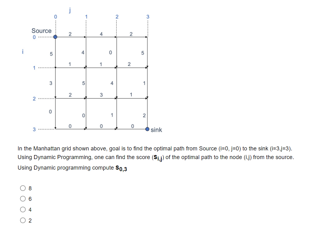 Solved In the Manhattan grid shown above, goal is to find | Chegg.com