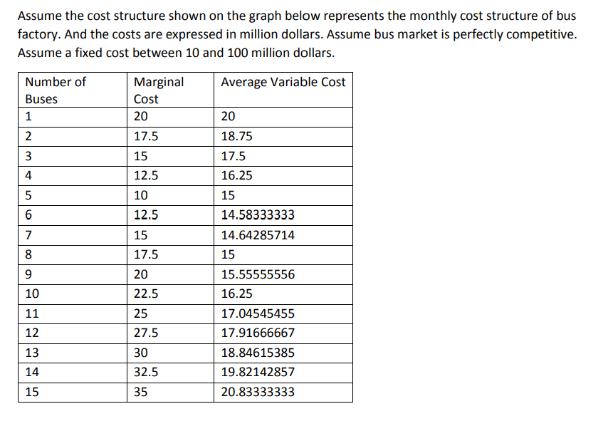 Solved Assume the cost structure shown on the graph below | Chegg.com