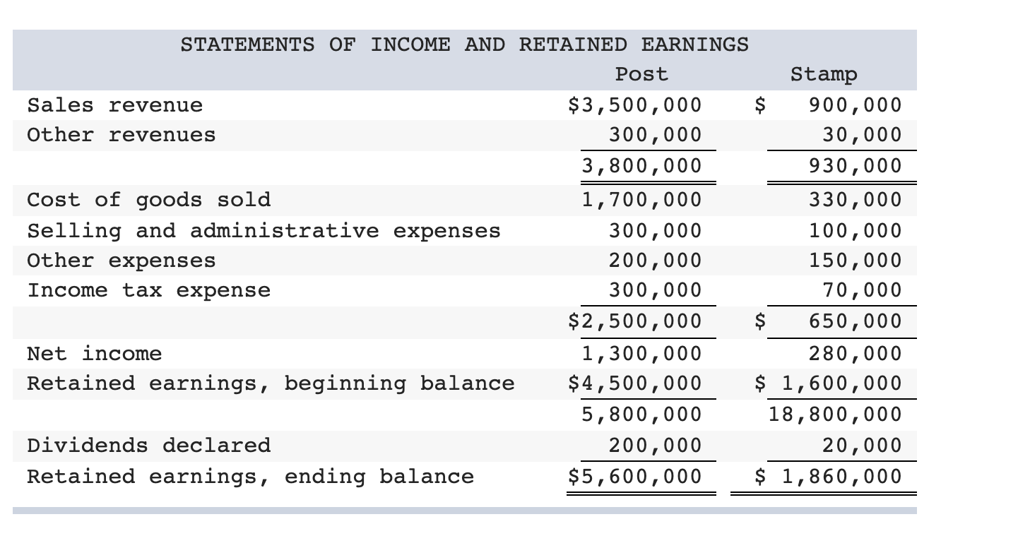 Solved The financial statements of Post Company and Stamp | Chegg.com