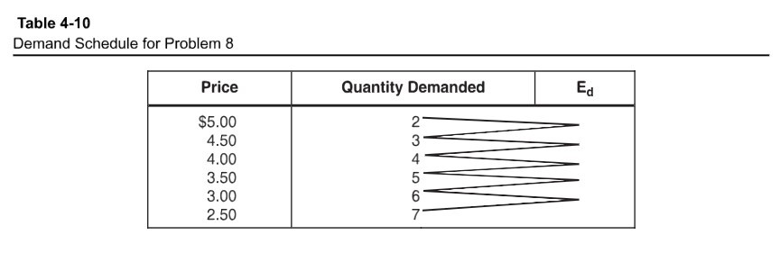 Solved 8. You are given the demand schedule shown in Table | Chegg.com