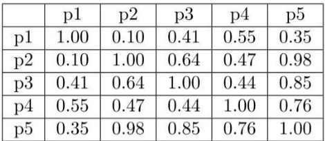Solved Problem 3(20points) Use the similarity matrix as | Chegg.com