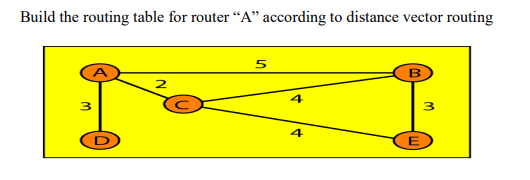 Solved Build the routing table for router "A" according to | Chegg.com