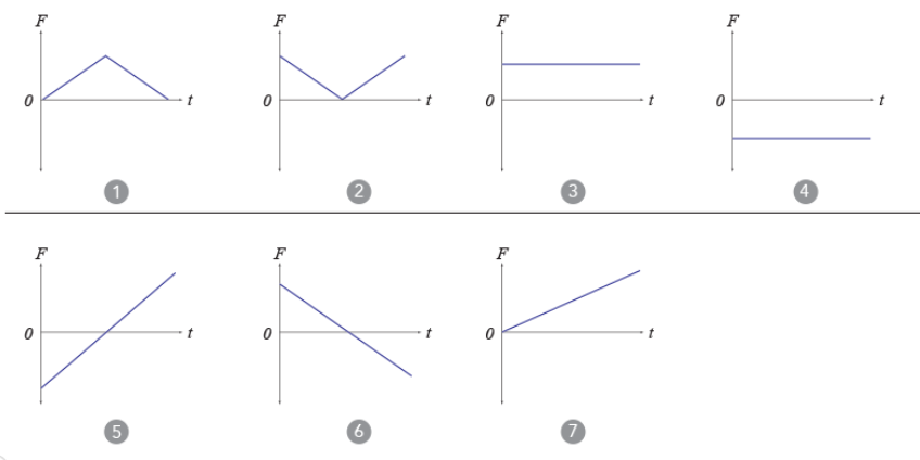 Solved Give the force v time graph, acceleration v time | Chegg.com