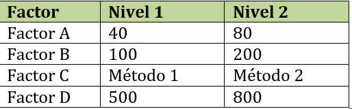 A design of experiments with 4 factors was carried | Chegg.com