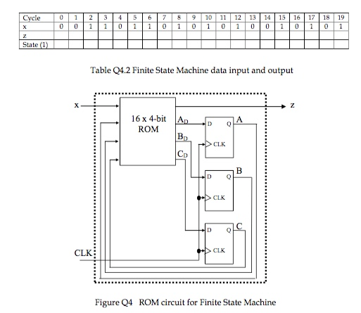 Solved Table Q4.1 shows the state transition table for a | Chegg.com