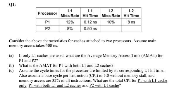 Solved Q1: L1 L1 L2 Hit Time Miss Rate Hit Time 10% し2 | Chegg.com