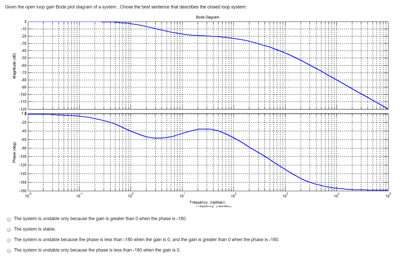 Solved Given the open loop gain Bode plot diagram of a | Chegg.com
