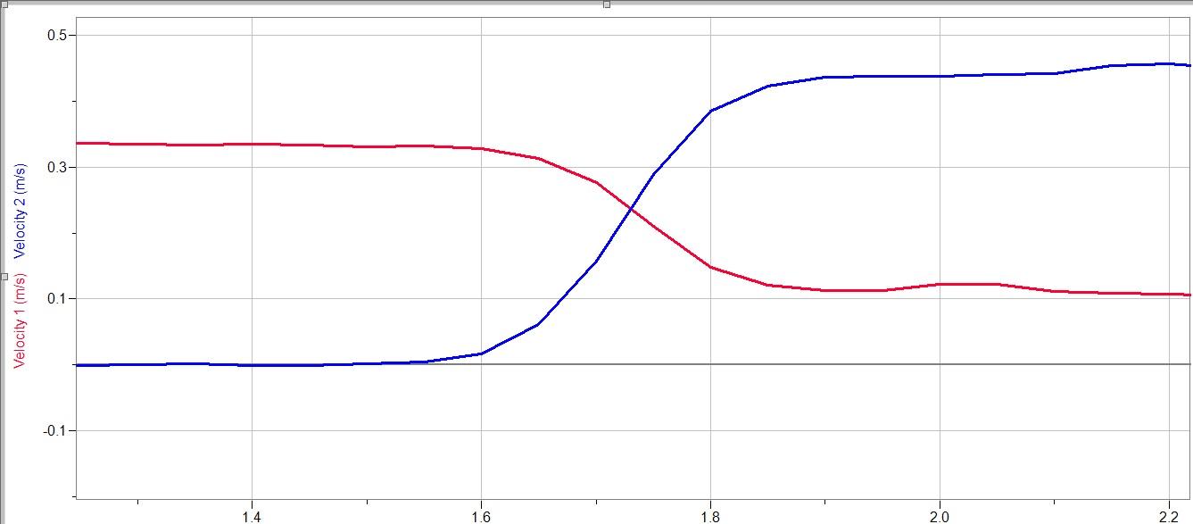 Solved Lab 3: Cart Collision Lab Part 1 You will be | Chegg.com