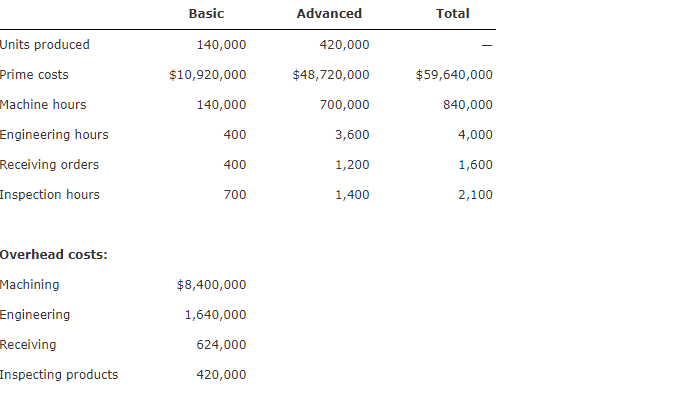 Solved \begin{tabular}{lrrr} & Basic & Advanced & Total \\ | Chegg.com