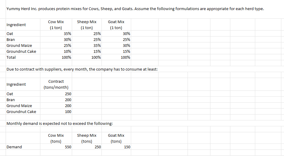 Formulate the Objective Function (using the | Chegg.com