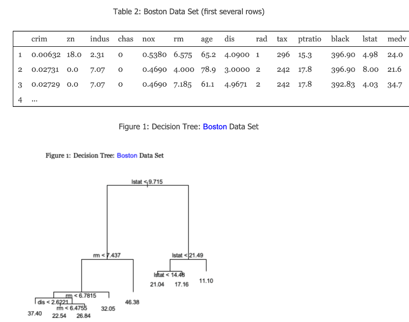 Figure 1: Decision Tree: Boston Data SetTable 2: | Chegg.com