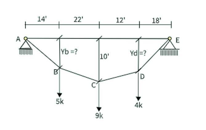 Solved The cable system supports three concentrated loads. | Chegg.com