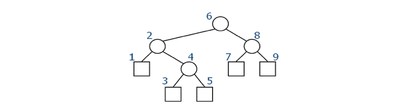 Solved how would this BST turn into a sorted array | Chegg.com