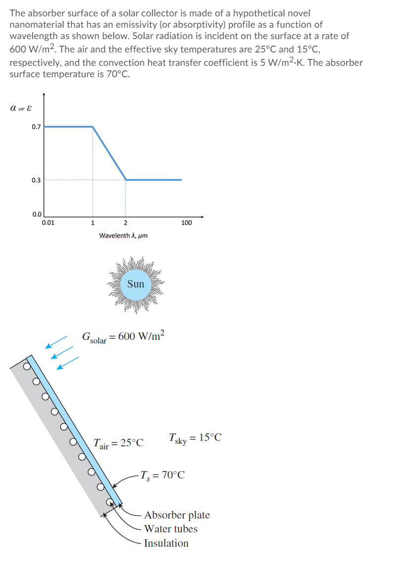 Solved The absorber surface of a solar collector is made of | Chegg.com