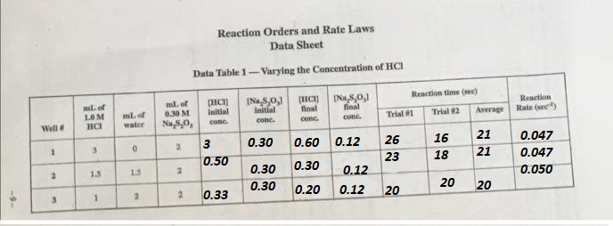 Solved Reaction Orders and Rate Laws Data Sheet Data Table 1 | Chegg.com
