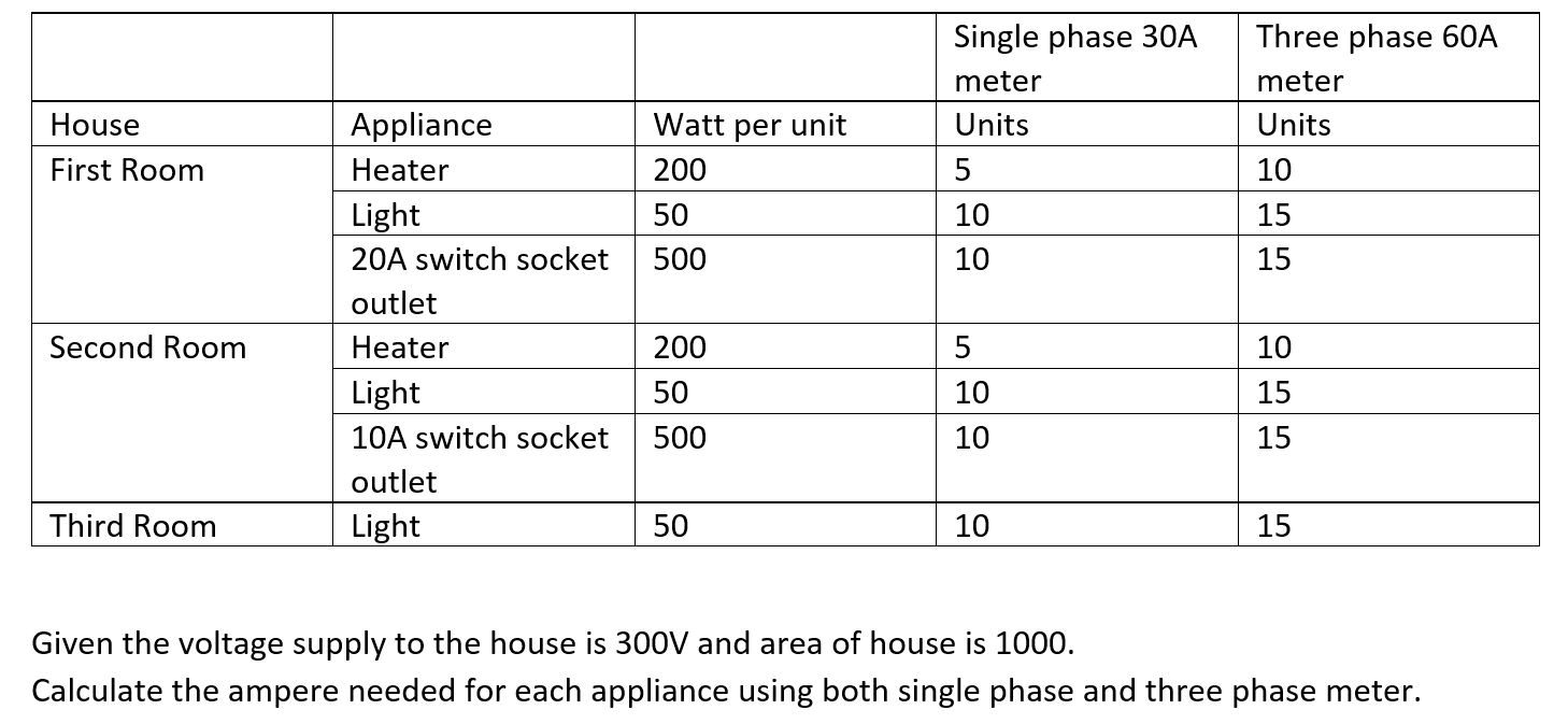 Solved House First Room Watt per unit 200 50 500 Single | Chegg.com