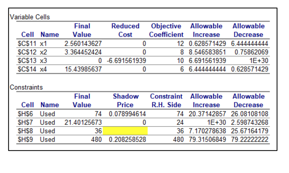 Solved Below tables show the Answer Report and the | Chegg.com