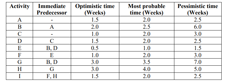 Solved 2. Project Scheduling PERT/CPM A project manager, | Chegg.com