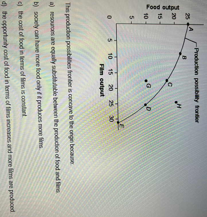 Solved This production possibilities frontier is concave to | Chegg.com