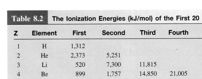 Solved Help needed please. a) Define ionization energy. b) | Chegg.com