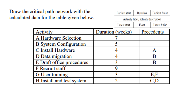 Solved Draw the critical path network with the calculated | Chegg.com