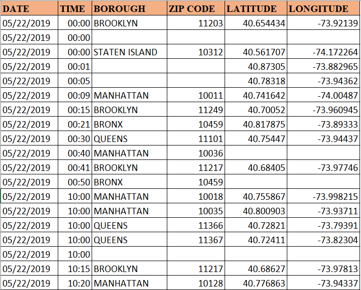 ZIP CODE LATITUDE LONGITUDE TIME BOROUGH DATE | Chegg.com