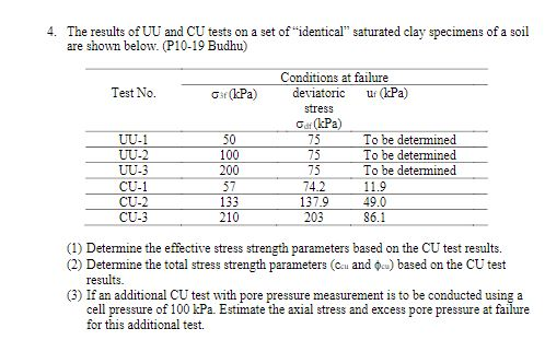 Solved 4. The results of UU and CU tests on a set of | Chegg.com