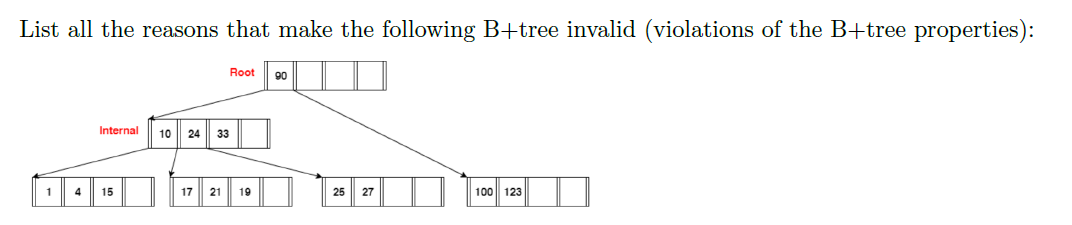 Solved List all the reasons that make the following B+ tree | Chegg.com