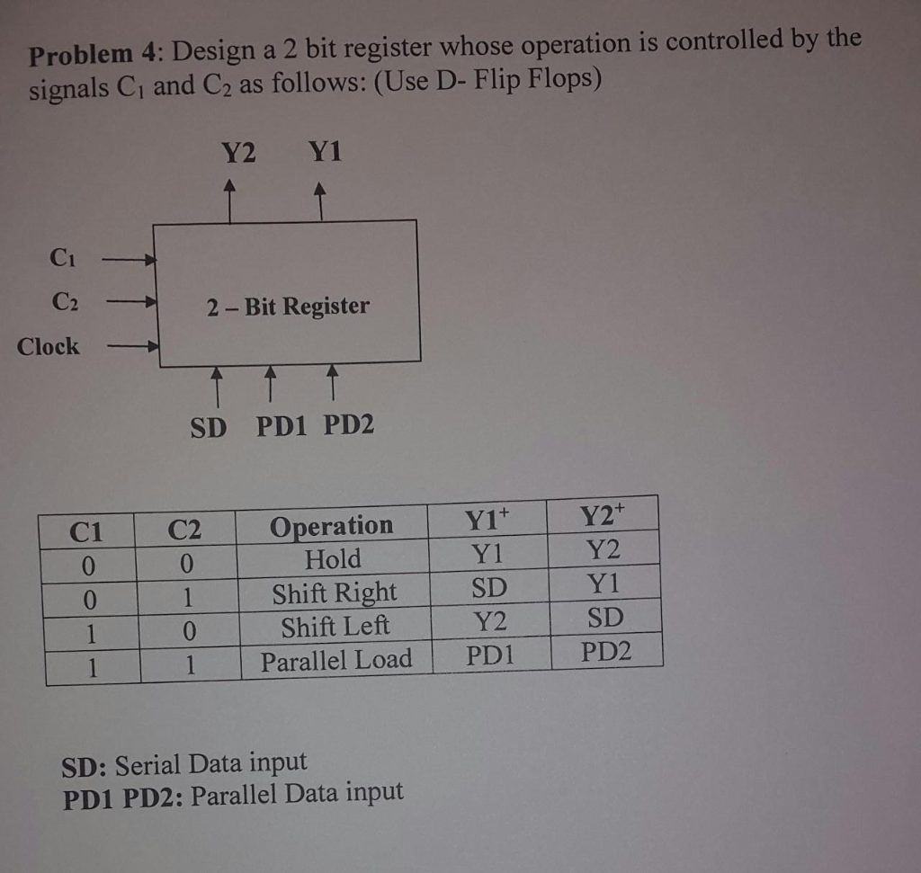 Solved Problem 4: Design a 2 bit register whose operation is | Chegg.com
