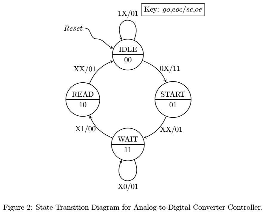 Solved Problem 03 The state-transition diagram for the | Chegg.com