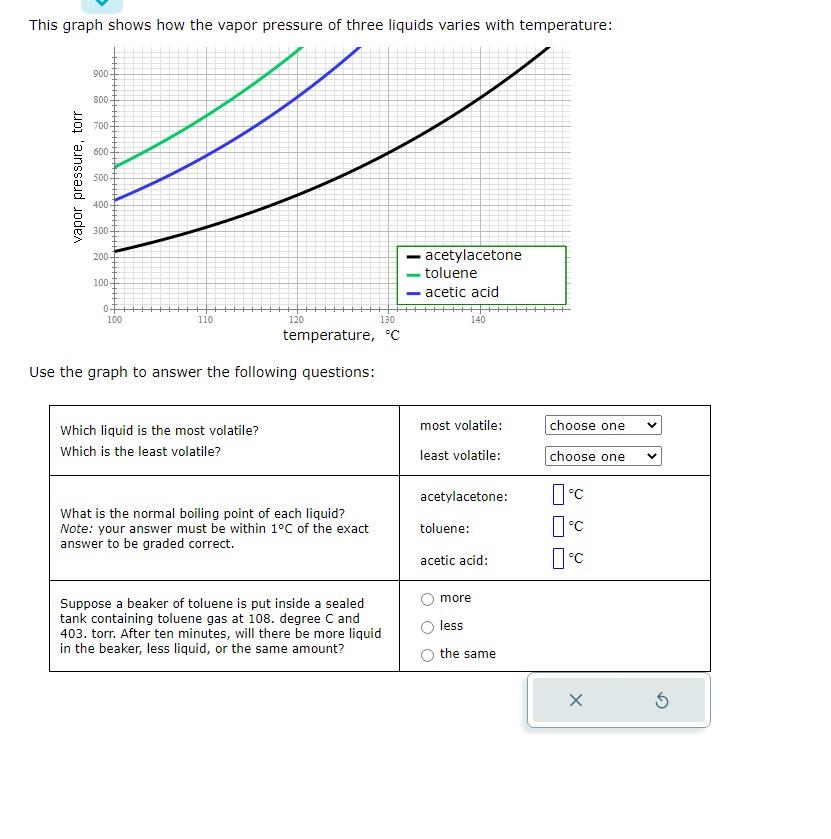 Solved This graph shows how the vapor pressure of three | Chegg.com
